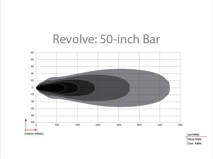 Revolve 50 Inch Bar with White Backlight RIGID Industries | Red Dirt ...